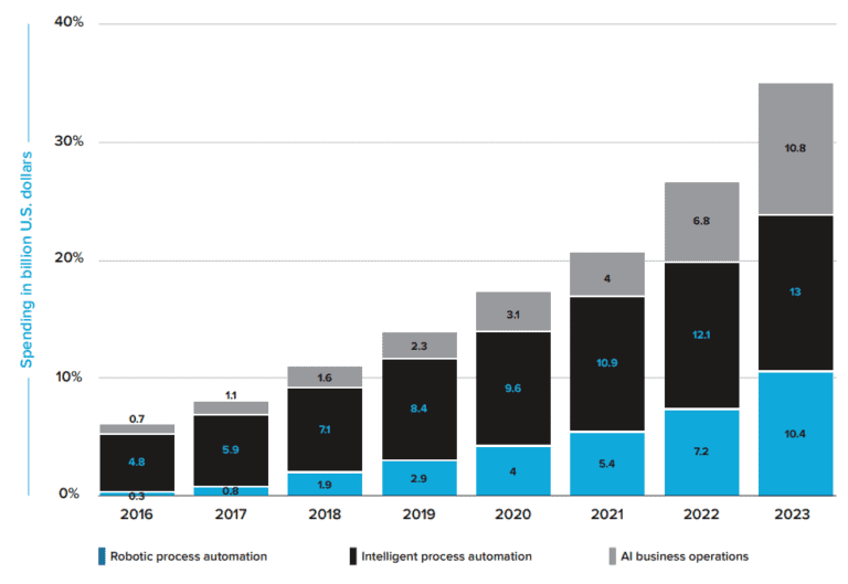 AI in Business Statistics 2023 [Adoption, Use Cases, Market Size]