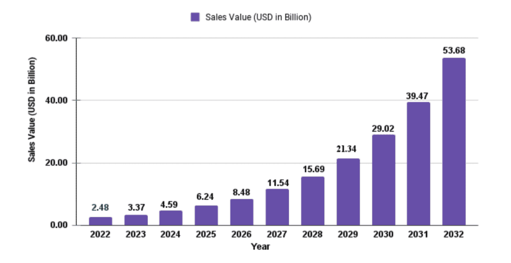 AI in Education Statistics 2023 [Adoption, Benefits, Challenges]
